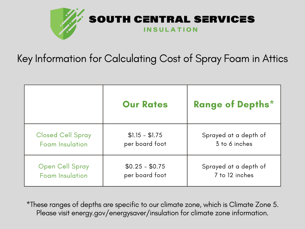 Cost Of Attic Spray Foam Insulation In Pennsylvania